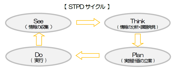 【2025年3月】あなたの会社、「STPD」サイクルで経営しています～？？ | 株式会社マイツ